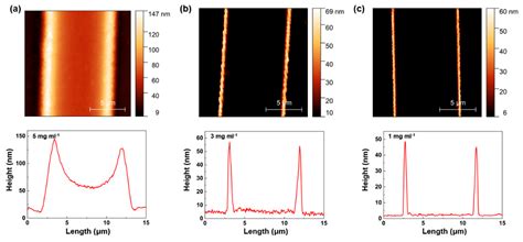 Semiconducting Polymer Nanowires With Highly Aligned Molecules For Polymer Field Effect Transistors