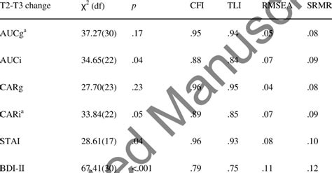 Fit Indices For The Tested Models Download Table