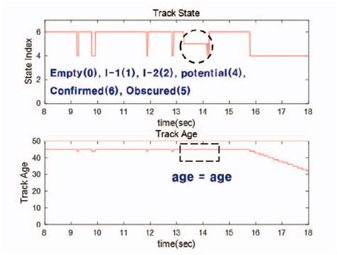 Figure 10 From Occlusion Handling And Track Management Method Of High Level Sensor Fusion For