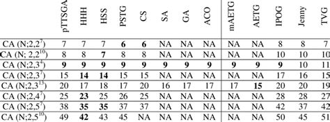 Results Of Pairwise Test Suite Size For CA Metaheuristic Computational