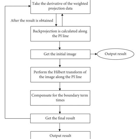 The Process Of BPF Algorithm Implementation Download Scientific Diagram