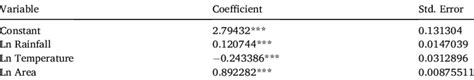 Weighted Least Squares Panel Regression Model On Global Rice Production