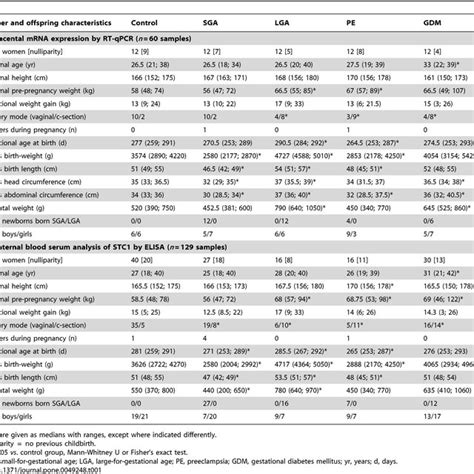 Molecular Functions Of Identified Mid Gestation Marker Genes In Download Table