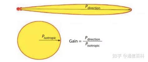 什么是天线的方向图？ 知乎