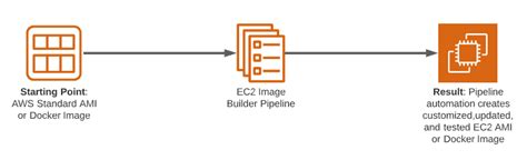AWS EC Image Builder For Beginners VirtualBonzo