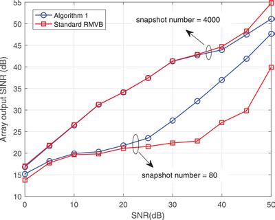 Comparison Of The Output Signalplusinterferenceandnoise Ratio Download Scientific Diagram