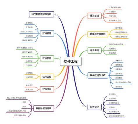一份【软件工程】的学习指南已到达，请注意查收！！ 软件工程这门课怎么学 csdn博客