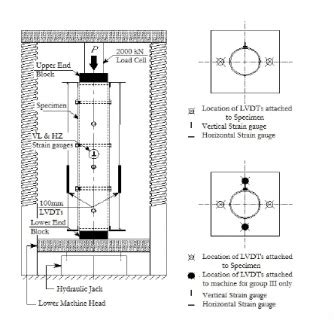 Instrumentation And Test Setup For Compression Specimens Download Scientific Diagram