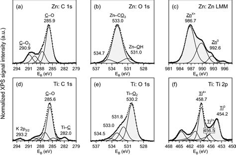 The Xpsxaes Core Level Spectra Of Zn Sample A C 1s B O 1s C Download Scientific