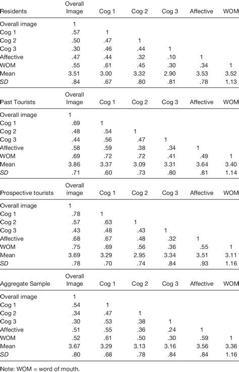 Correlation Matrix Of The Model Variables Tested In The Three Samples Download Table