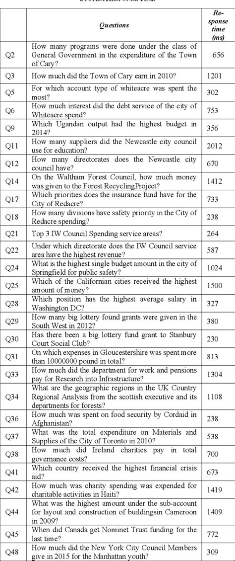Table Ii From A Natural Language Query Method For Linked Data