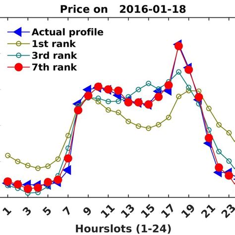 Low Rank Approximation Of Actual Data One Particular Day Jan 18 Download Scientific Diagram