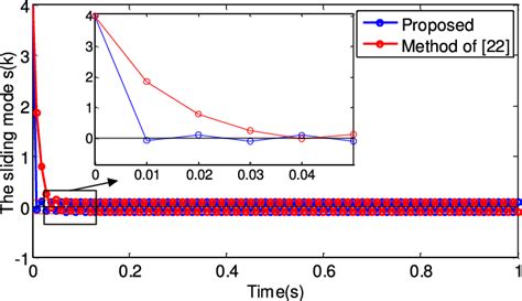 Figure 1 From A Novel Exponential Reaching Law Of Discrete Time Sliding Mode Control Semantic