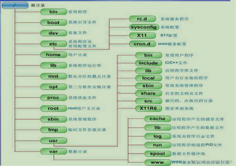 Linux 小节 Csdn博客