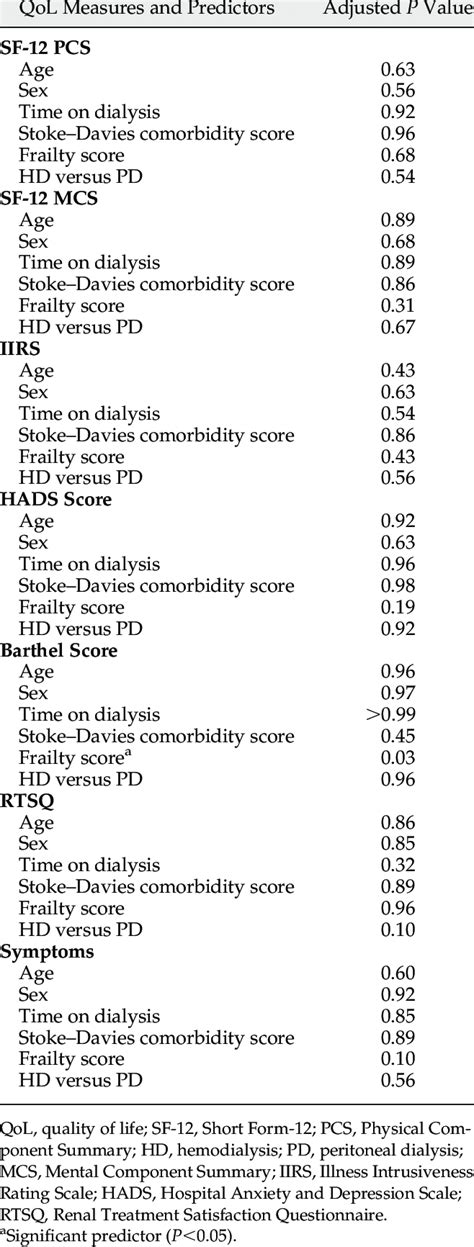 Multivariate Analysis Using Generalized Linear Models In Patients With Download Table