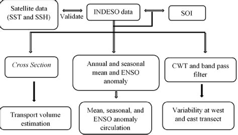 Data Processing Flow Chart Download Scientific Diagram