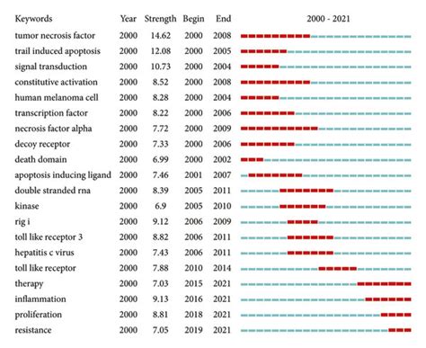 Keyword Analysis A Visual Cluster Analysis Of Cooccurrence Among Download Scientific Diagram