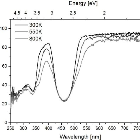 Diffuse Reflection Spectra Of A Lu 3 A L5 O 12 Ce 3 Ceramic At 300 Download Scientific