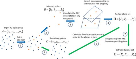 Plane Extraction Algorithm Based On The Point Pair Feature Circled
