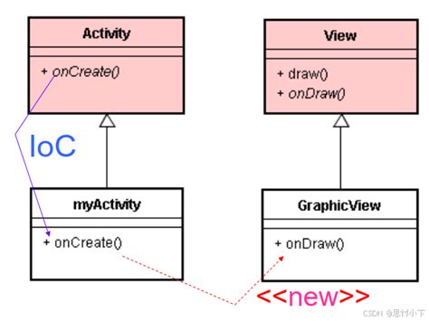 梳理你的思路从oop到架构设计设计模式factory Method模式 Csdn博客