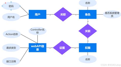 Net8中自定义授权的一种实现方式（学习总结jwt、iauthorizationmiddlewareresulthandler） Csdn博客