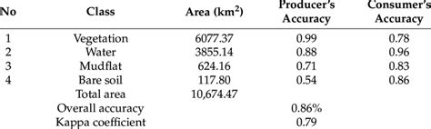 Results Of Supervised Classification And Accuracy Assessment