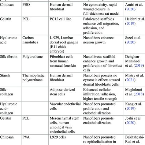 Recent Applications Of Nanofibers In Soft Tissue Engineering Download Scientific Diagram