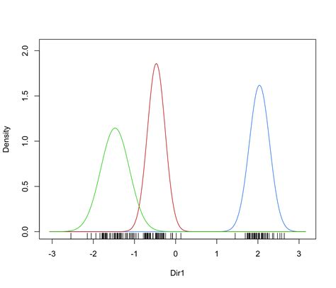 Plotting Method For Dimension Reduction For Model Based Clustering And Classification — Plot