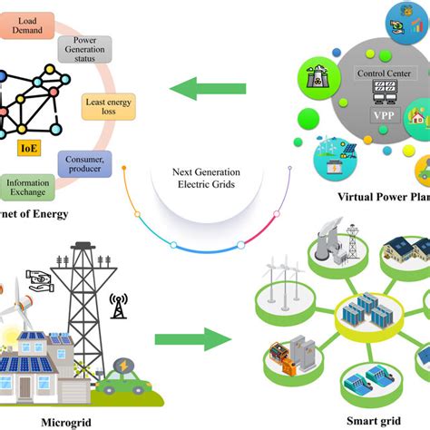 Next Generation Electric Grids Download Scientific Diagram