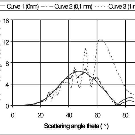A Schematic Definition Of Line Edge Roughness Ler And Line Width Download Scientific