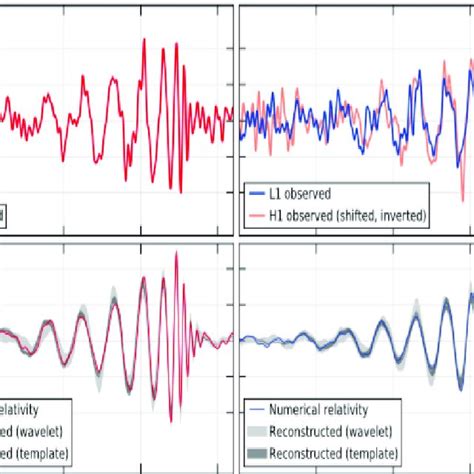 Plots Of The Signal Of The First Gravitational Wave Direct Detection Download Scientific