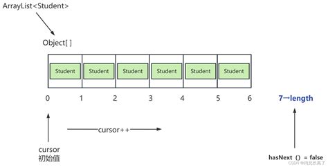 【java Se】集合——迭代器（iterator接口）的实现原理java Iterator集合 Csdn博客