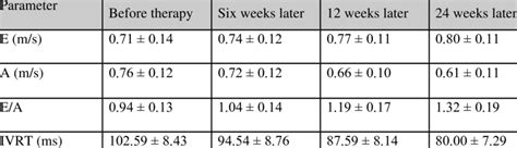 Left Ventricular Diastolic Function Parameters Download Scientific