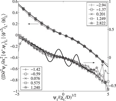 Conditional Scalar Gradient Diffusion The Conditions Are The Same As