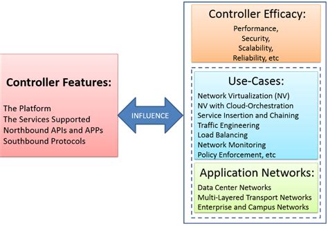 Sdn Series Part Eight Comparison Of Open Source Sdn Controllers The New Stack