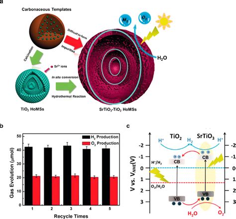 A Synthesis Of Srtio 3 Tio 2 Hollow Multishelled Structures Via A