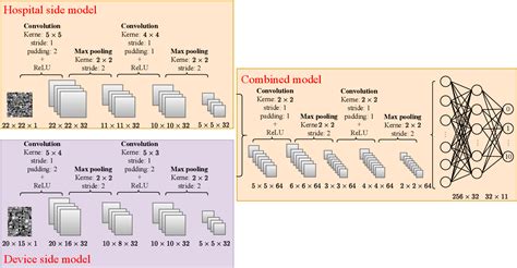 Figure 10 From Communication Efficient Hybrid Federated Learning For E Health With Horizontal