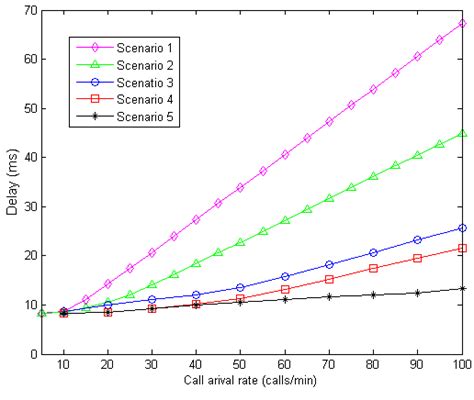 Delay For Mobility And Load Based Rats Algorithm Download