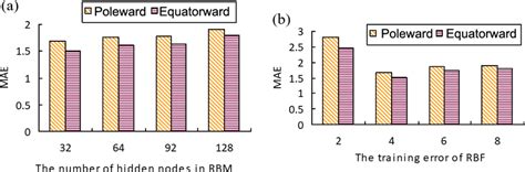 A The Mae Values Of The Different Hidden Layer Nodes B The Mae