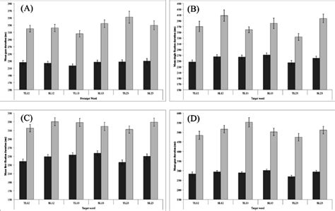 Output For The Masked Priming Lexical Decision Task Simulation Run In
