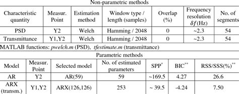 Non Parametric And Parametric Model Estimation Details Download Table