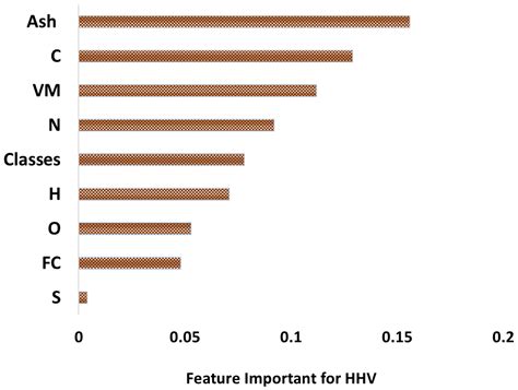Data Driven Machine Learning Approach For Predicting The Higher Heating