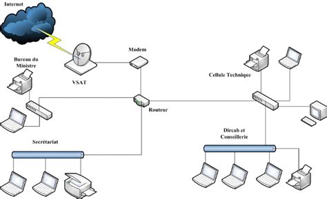 Memoire Online Mise En Place Dun Service De Dhcp Au Sein Dun Réseau Local Dans Une