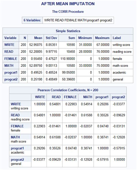Multiple Imputation In Sas Part 1