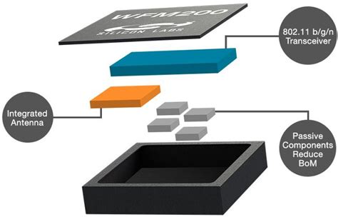 Silicon Labs WF WiFi Transceivers WFM WiFi Modules Are Designed For Battery Powered