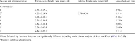 Chromosome Morphometric Data Of V Barbazitae Download Table