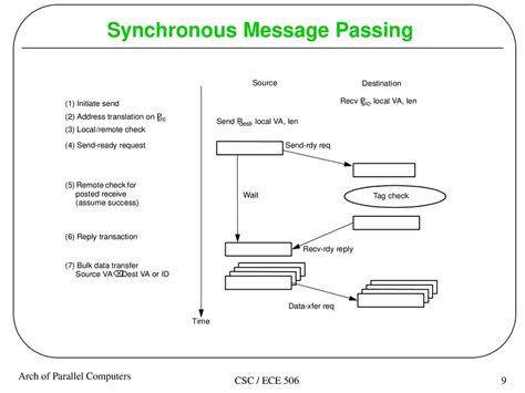 Architecture Of Parallel Computers Csc Ece 506 Summer 2006 Scalable Programming Models Lecture