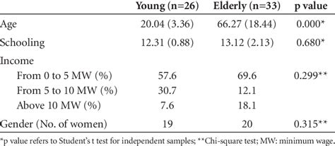 Mean And Standard Deviation For Sociodemographic Characteristics Of