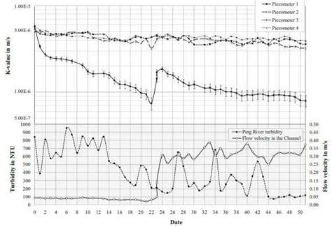 K Value And Turbidity Results Download Scientific Diagram