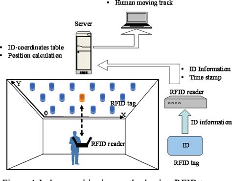 Figure 1 From Indoor Trace Tracking Algorithm With Pattern Based Positioning Technique Of Uhf